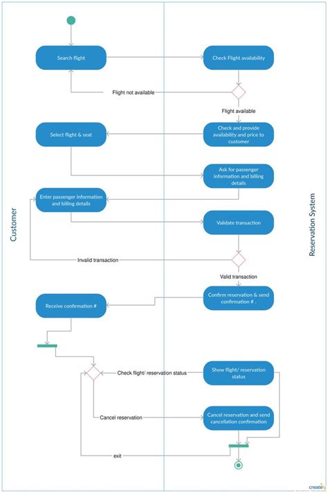 Activity Diagram Tutorial Easy Guide With Examples Creately