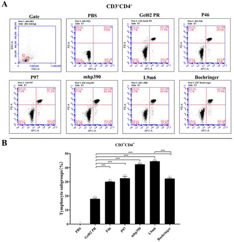 Proportion Of Splenic Cd4⁺ T Cells Measured By Intracellular Cytokine