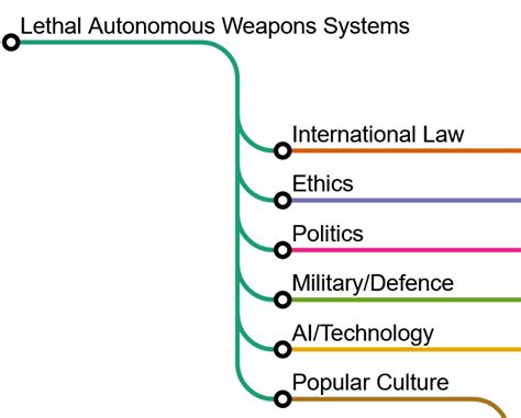 Visualising Themes In Debates About Autonomous Weapons Mapping Laws