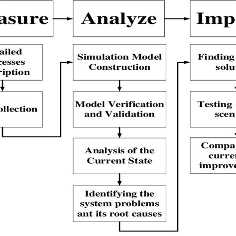 The Integrated Methodology Used In This Research Download Scientific Diagram