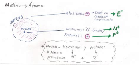 La ceja de Frida Cultural CÁLCULO DE PROTONES NEUTRONES Y ELECTRONES