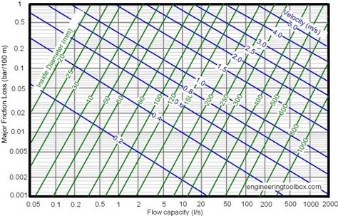 Pics Pvc Friction Loss Tables And Review Alqu Blog