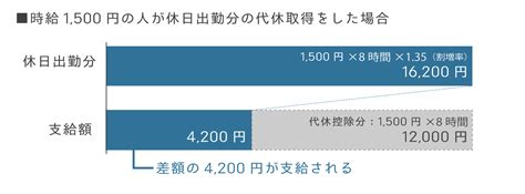 振休と代休の違いとは？法律や割増賃金の計算を社労士が解説｜マネリテ学園