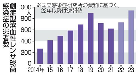 致死率37割溶連菌が引き起こす劇症型溶血性レンサ球菌感染症患者が過去最多 体の痛みや熱から謎の急激進行人食いバクテリアの呼び名