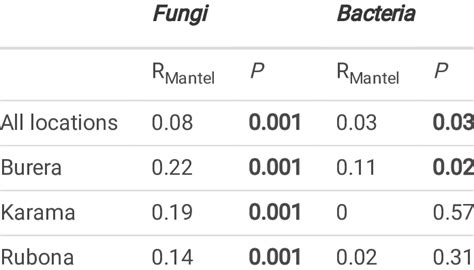 Mantel Test Results Indicating Correlations Between Microbial Community
