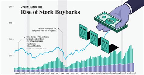 Shares And Dividends Graphs