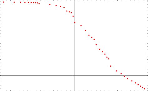 Dependence On A Logarithmic Scale Of The Minimum On One Of The