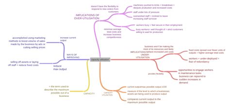Capacity Utilisation Coggle Diagram