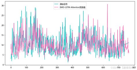风速预测（三）emd Lstm Attention模型emd Lstm Attention模型 Csdn博客 Csdn博客