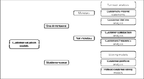 Customer Valuation Models Exemplarily 12 Download Scientific Diagram