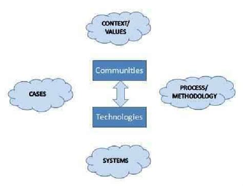 Pillars Of Community Informatics Research Download Scientific Diagram
