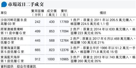 新盤搶客 尚悅交投急挫 20230612 報章內容 明報財經網