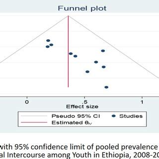 Funnel Plot With 95 Confidence Limit Of Pooled Prevalence Of Early Download Scientific Diagram