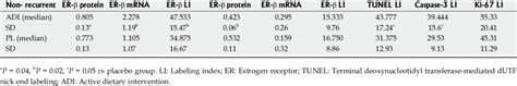 Estrogen receptor β and estrogen receptor α apoptosis and mitosis in Download Table