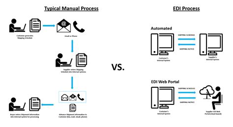 Electronic Data Interchange Edi Solution Edi Software Provider