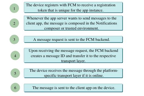 Comparison Apple Push Notification Service APNS Google Cloud