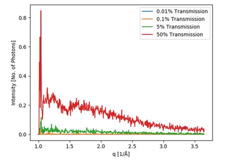 Radial Average Of The X Ray Diffraction Intensities Determined At 1 Khz