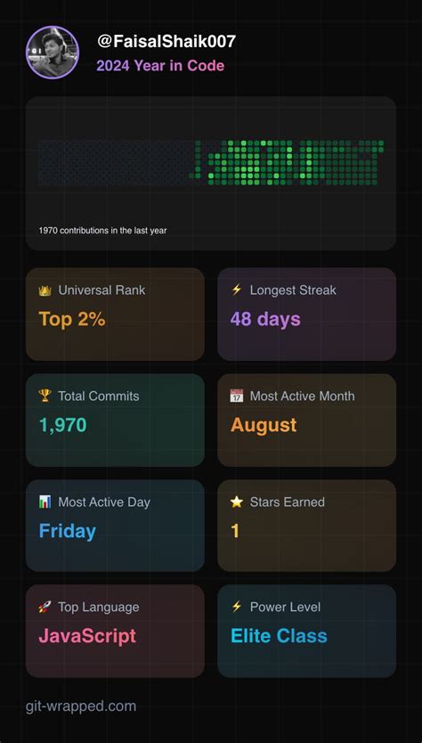 Faisal Shaik On Linkedin Githubwrapped Codingjourney Javascript