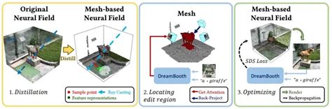 novel framework dreameditor facilitates text guided 3d scene editing
