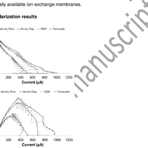 Polarization Results A Voltage Vs Current Curve And B Power Curve
