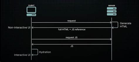 Nextjs React Webperformance Seo Frontend Hydration Webdev
