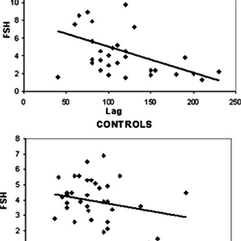 graphical representation of linear regression analysis between lag download scientific diagram