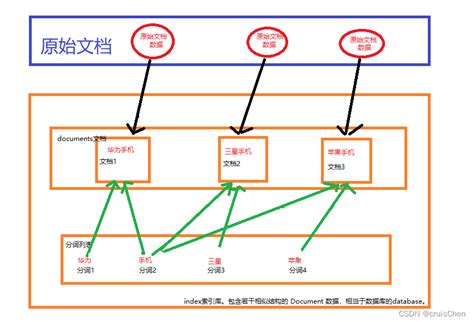 elasticsearch全文检索 1 elasticsearch 全文索引是啥 csdn博客