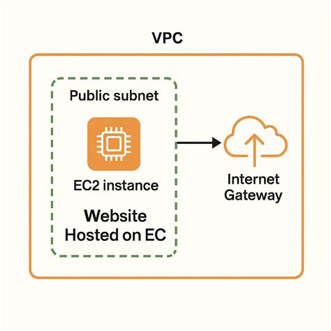 Aws Cloudcomputing Ec2 Websitedeployment Vpc Networking Devops Cloudengineer
