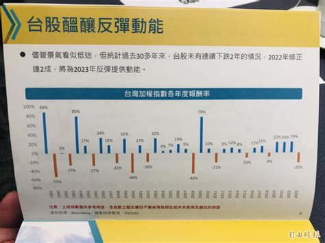 投信台股30多年未連續2年下跌 今年高點上調至萬七 自由財經