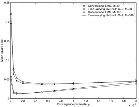 MSE performance for the LMS and TV LMS algorithms with different µ o