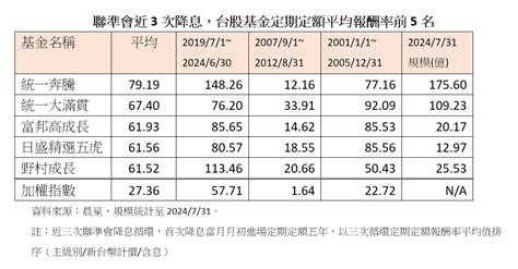 降息月進場不嫌遲！過往定期定額5年平均賺27％ 這5檔基金報酬6成起跳
