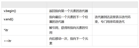 23 Vector 动态数组（迭代器）（友元类 Friend Class 与内部类）c程序员carea Csdn博客