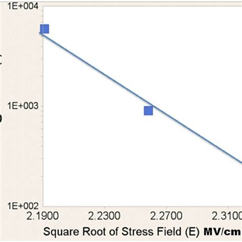 Measured Tddb T632s Shows Consistent With Square Root E Model For