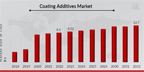 Coating Additives Market Size Share Industry Forecast 2034