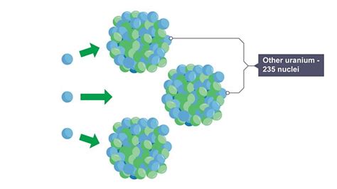 What Is Nuclear Fission Bbc Bitesize
