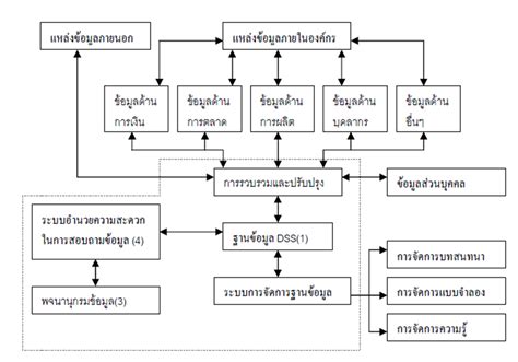 บทที่ 7 ระบบสนับสนุน บทที่ 7 ระบบสนับสนุนการตัดสินใจ Decision Support System