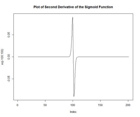Neural Networks Effects Of Relu Activation On Convexity Of Loss
