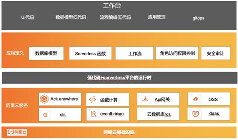 Serverless低代码的创意运营活动2 阿里云开发者社区