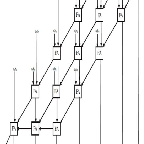 4x4 Braun Multiplier 8 Download Scientific Diagram 4x4 Braun Multiplier 8 Download Scientific Diagram