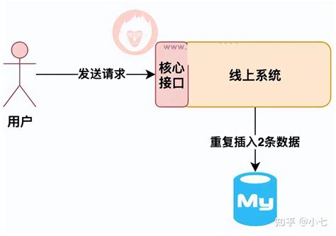 Java多线程并发数据错乱了，接口幂等性如何设计？ 知乎