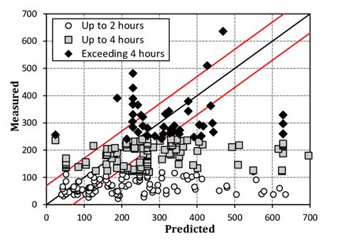 Comparison Of Fire Resistance Prediction In Rc Columns Using Different Download Scientific