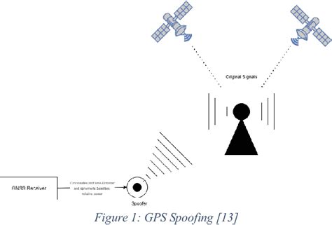 Figure 1 From Recent Research And Implementation On Various Gps Spoofing Attacks And Prevention