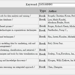 Recommended Item List By Interested Keywords Download Scientific Diagram