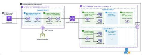 Scale AWS Glue Jobs By Optimizing IP Address Consumption And Expanding Network Capacity Using A