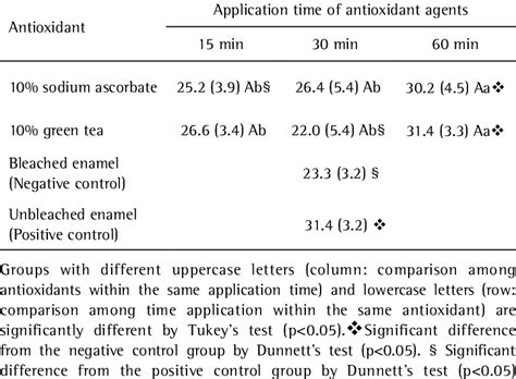 Mean And Standard Deviation Of Microtensile Bond Strength Values Mpa