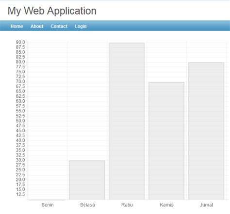 Grafik Chart Dengan Chartjs Di Yii Pt Proweb Indonesia