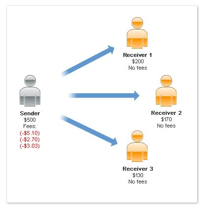 Paypal Adaptive Payments