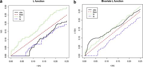 A Plot Of Ripleys L Function L R Against Distance R With Download Scientific Diagram
