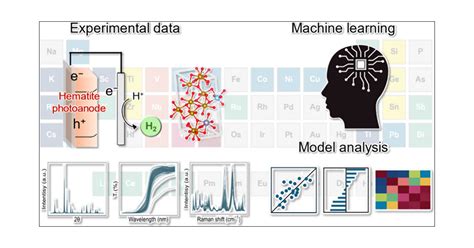 machine learning driven photocurrent prediction in multielement doped hematite photoelectrodes
