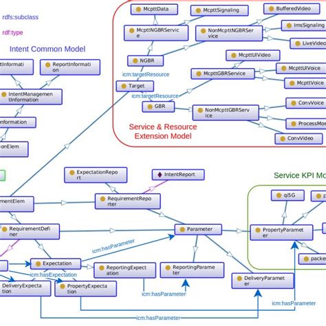 Proposed Intent Model With Service Resource And KPI Parameter